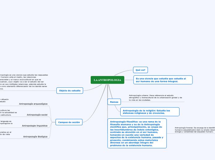 Mapa mental de la Antropología - Mind Map